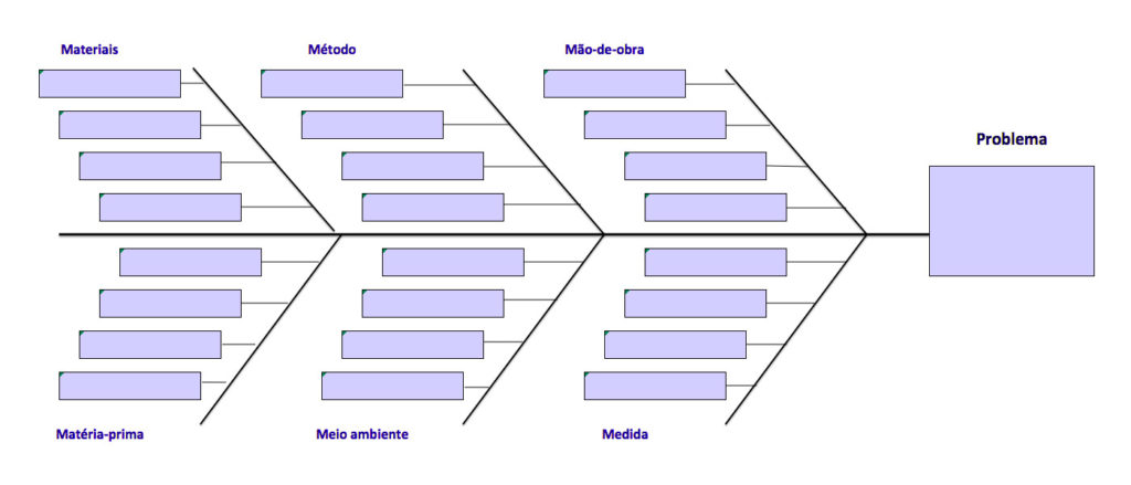 Diagrama de Ishikawa (Causa e Efeito) na Gestão da Qualidade