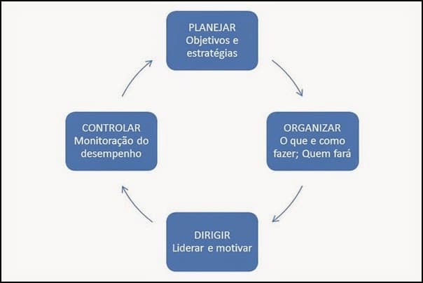 As Principais Funções do Administrador no Ambiente Organizacional As Principais Funções do Administrador no Ambiente Organizacional